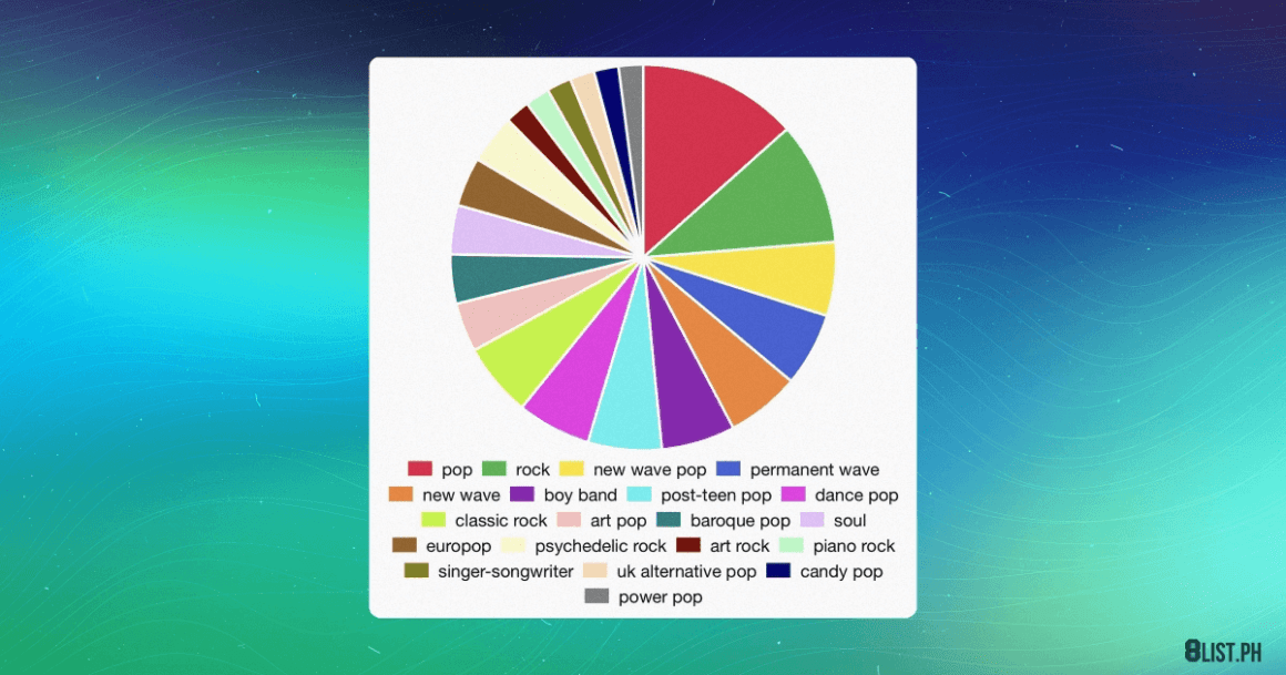 Spotify Pie Chart: Here's How You Can Get Your Own - 8List.ph
