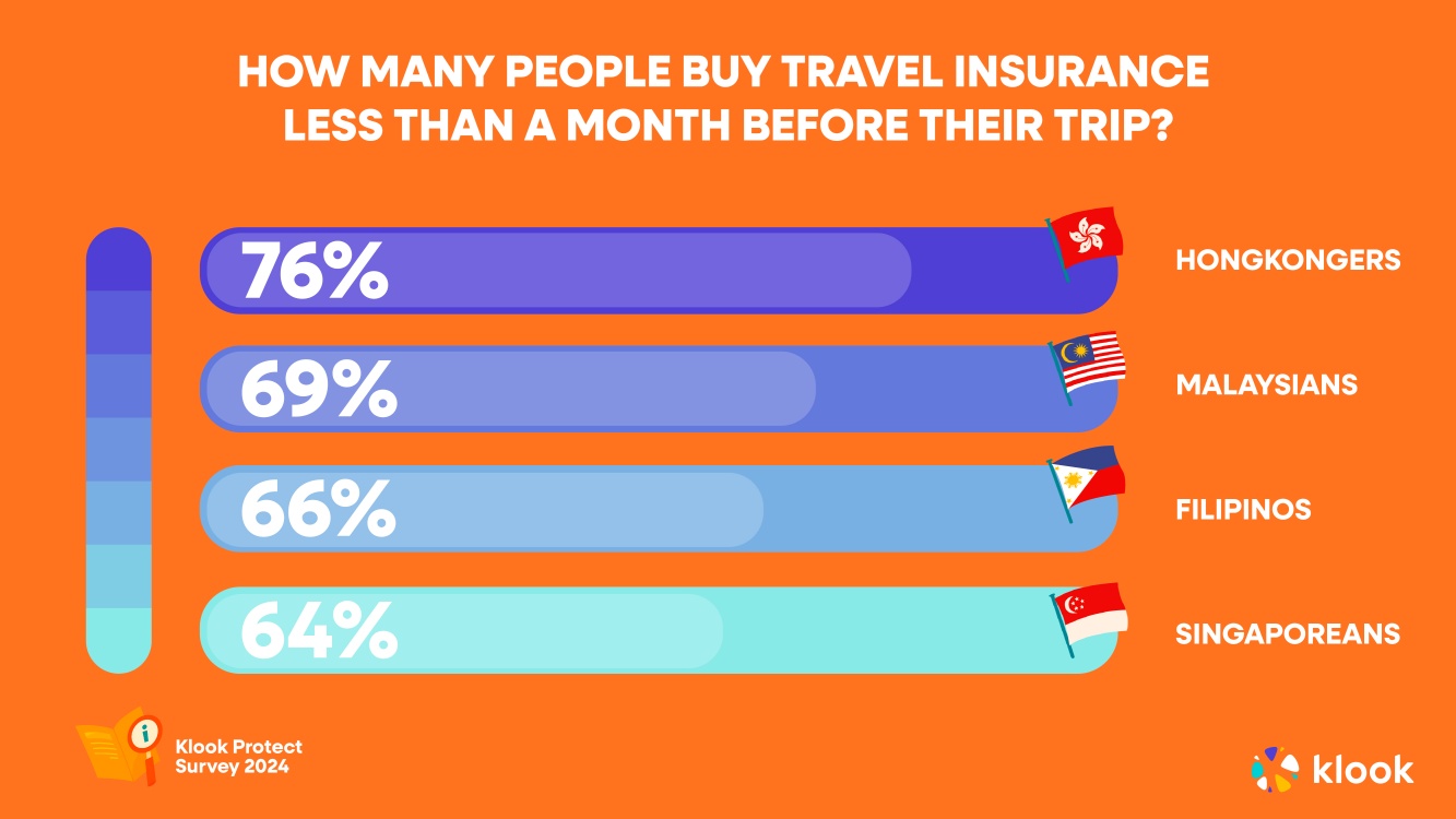 STUDY: Pinoy Millennials and Gen Z Need Smarter Travel Insurance